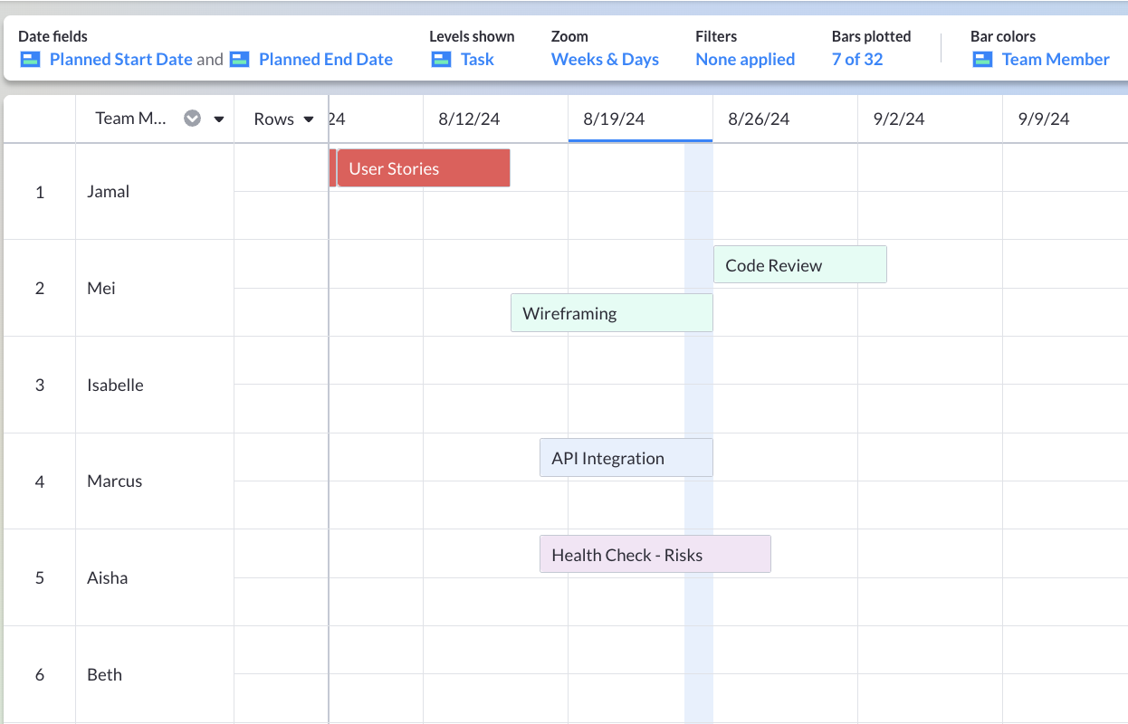 How to Use Agile Gantt Charts in Project Management - Visor