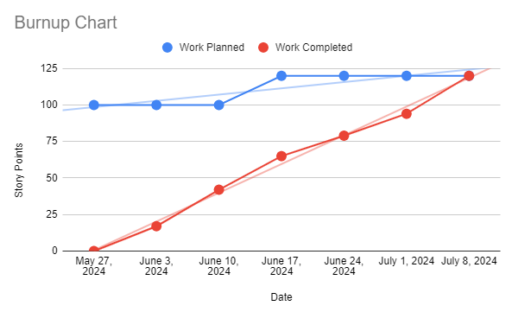 Burndown vs Burnup Charts: What They Are and When to Use Them